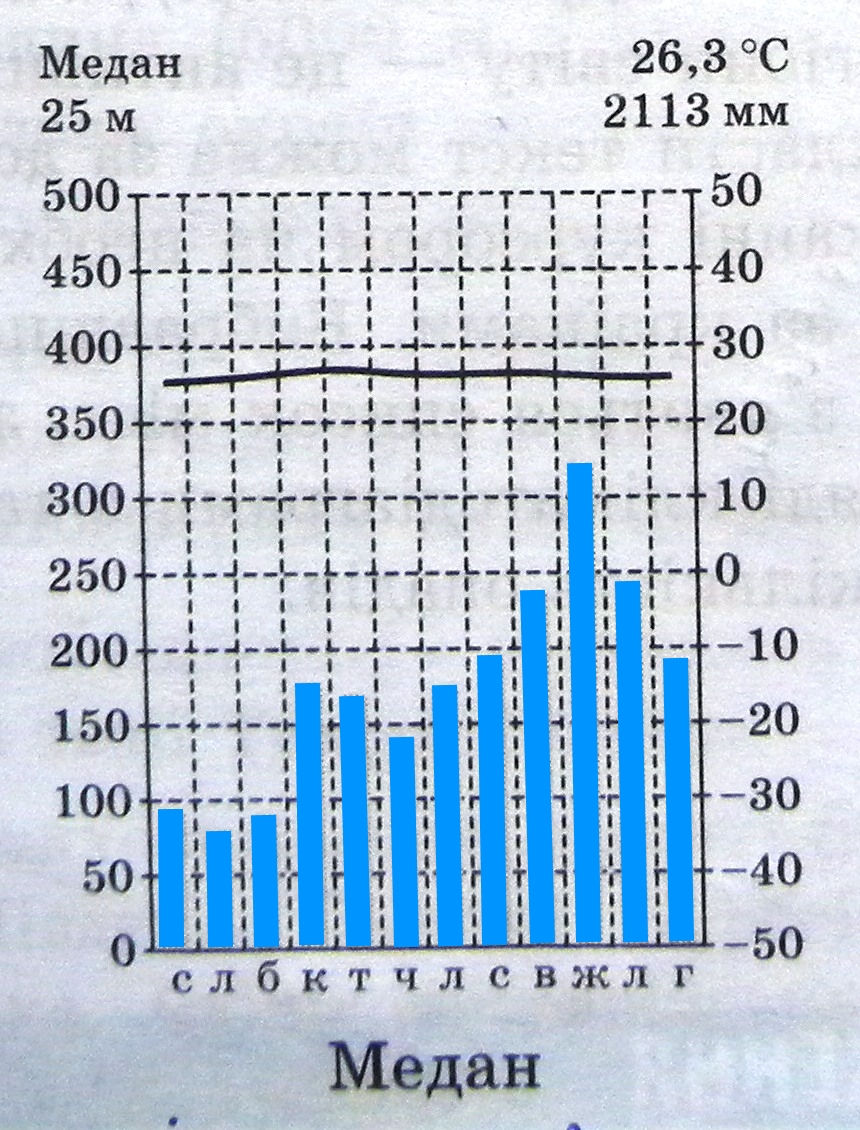 Практична робота №11 Визначення типів клімату Євразії за допомогою кліматодіаграм Тест на 12