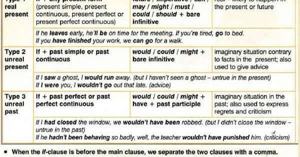 Conditionals-wishes-would rather/had better-unreal past урок 1 ...