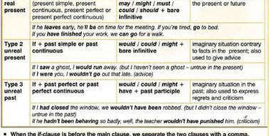 Conditionals-wishes-would rather/had better-unreal past урок 7 | Конспект. Англійська мова