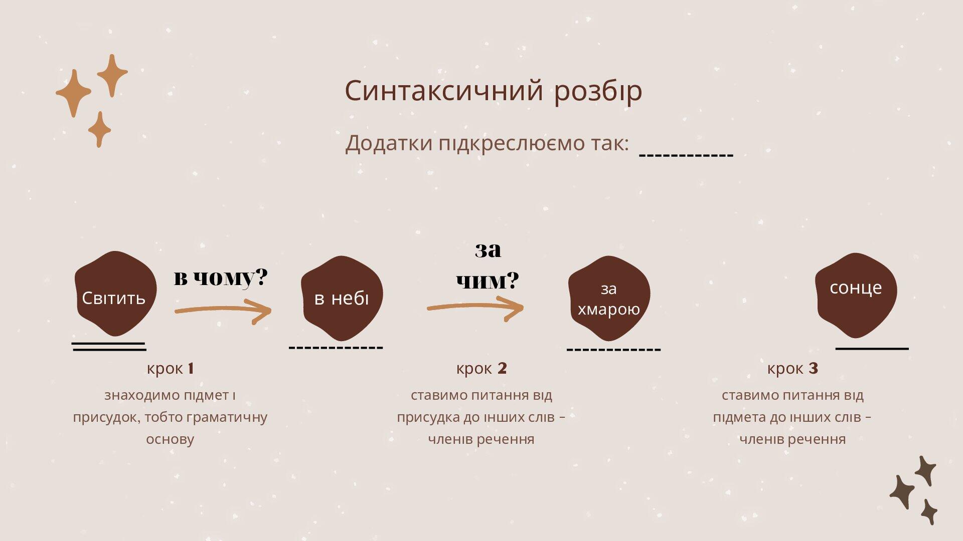 Другорядні члени речення Додаток 5 клас НУШ Презентація Українська