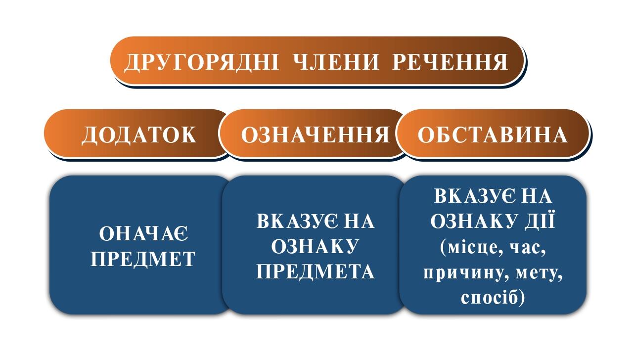 Презентація ДРУГОРЯДНІ ЧЛЕНИ РЕЧЕННЯ НУШ 5 клас Презентація