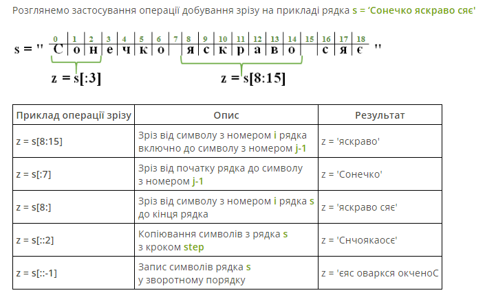8кл Python Рядковий тип даних Урок на 4 завдання Інформатика