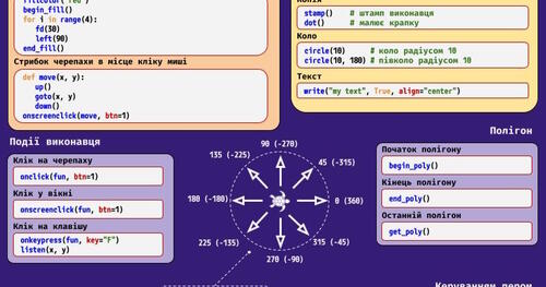 Шпаргалка для уроку Інформатика тема "Python: модуль Turtle ...