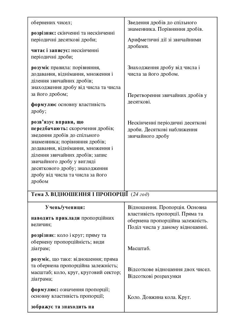 Календарне планування з математики 6 клас Інші методичні матеріали