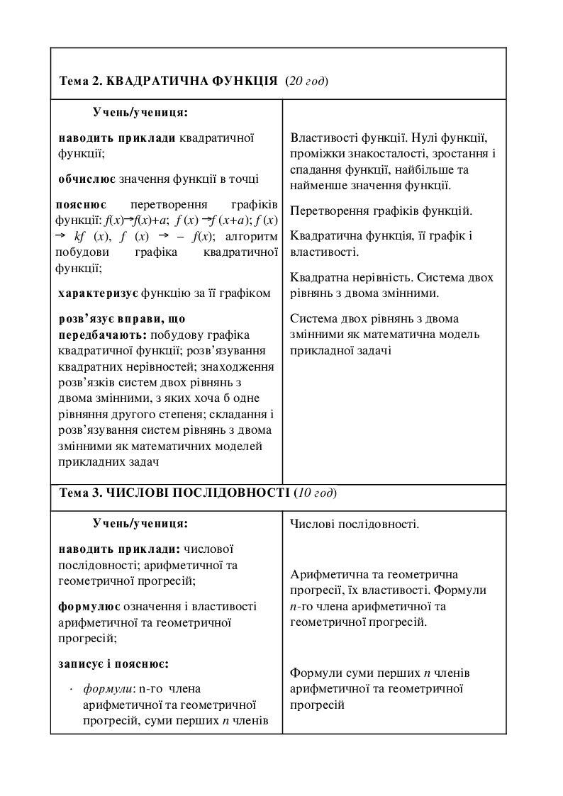 Календарне планування 9 клас Алгебра Інші методичні матеріали Математика