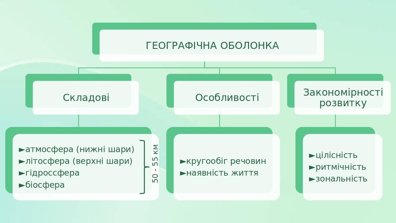Презентація з географії 6 клас Географічна оболонка Презентація Географія