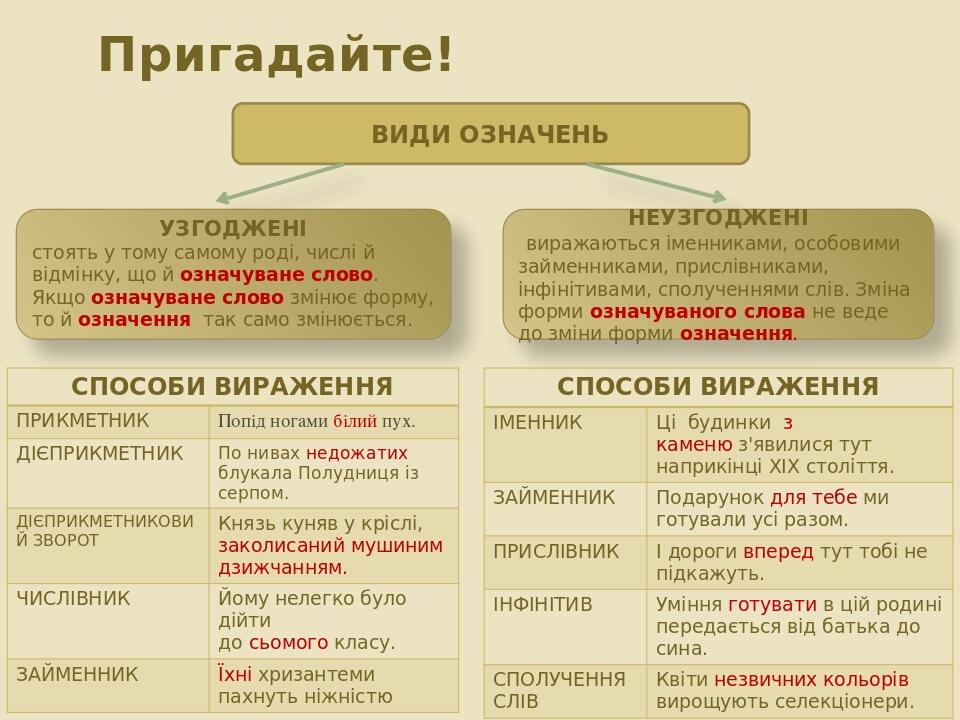 Презентація Відокремлені узгоджені й неузгоджені означення 8 клас Презентація Українська мова