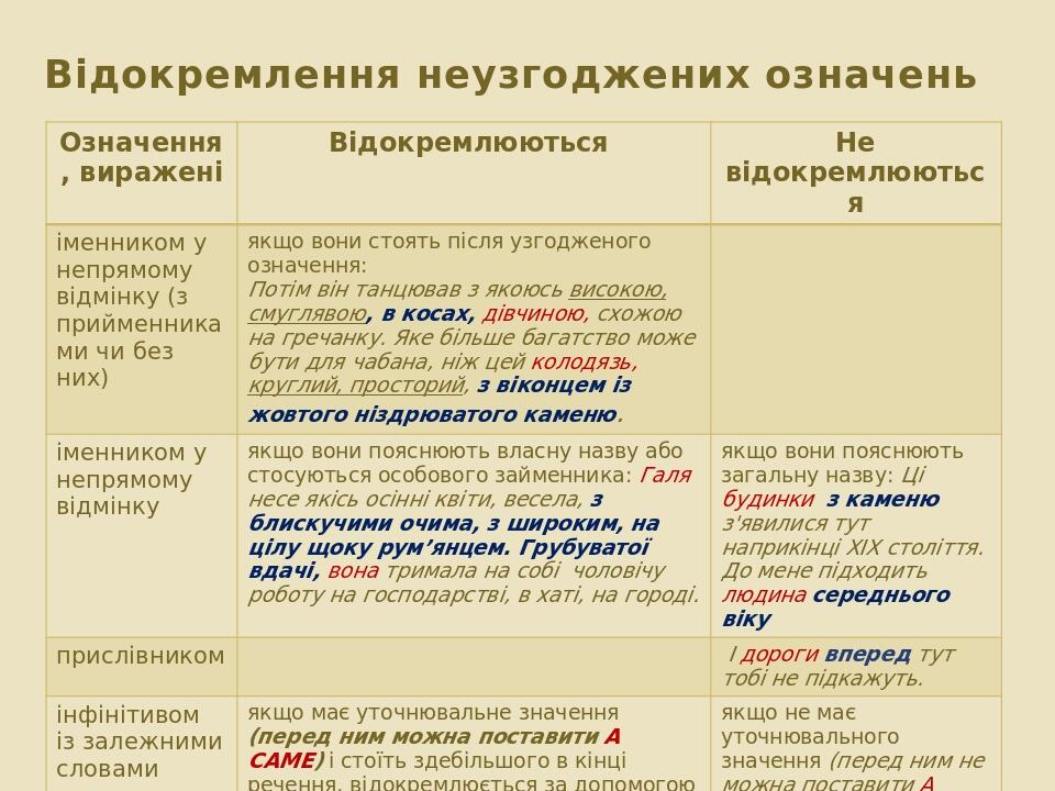 Презентація Відокремлені узгоджені й неузгоджені означення 8 клас Презентація Українська мова
