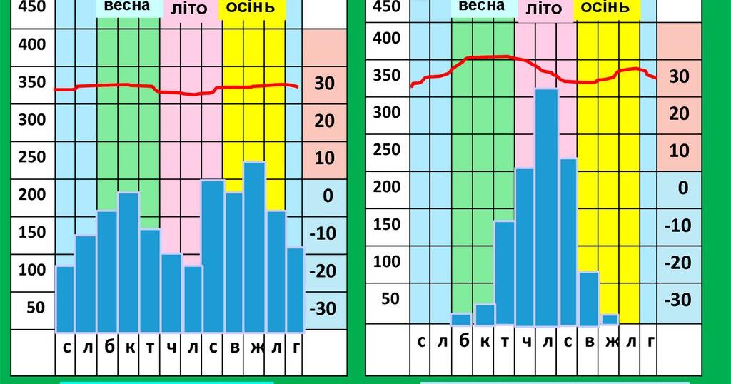 7 клас Практична робота №11 визначення типів клімату в межах помірного кліматичного поясу
