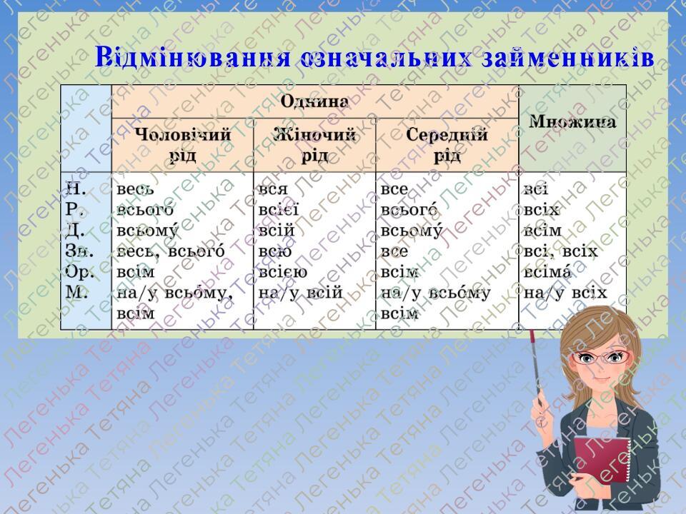 Презентація Означальні займенники Написання займенників із