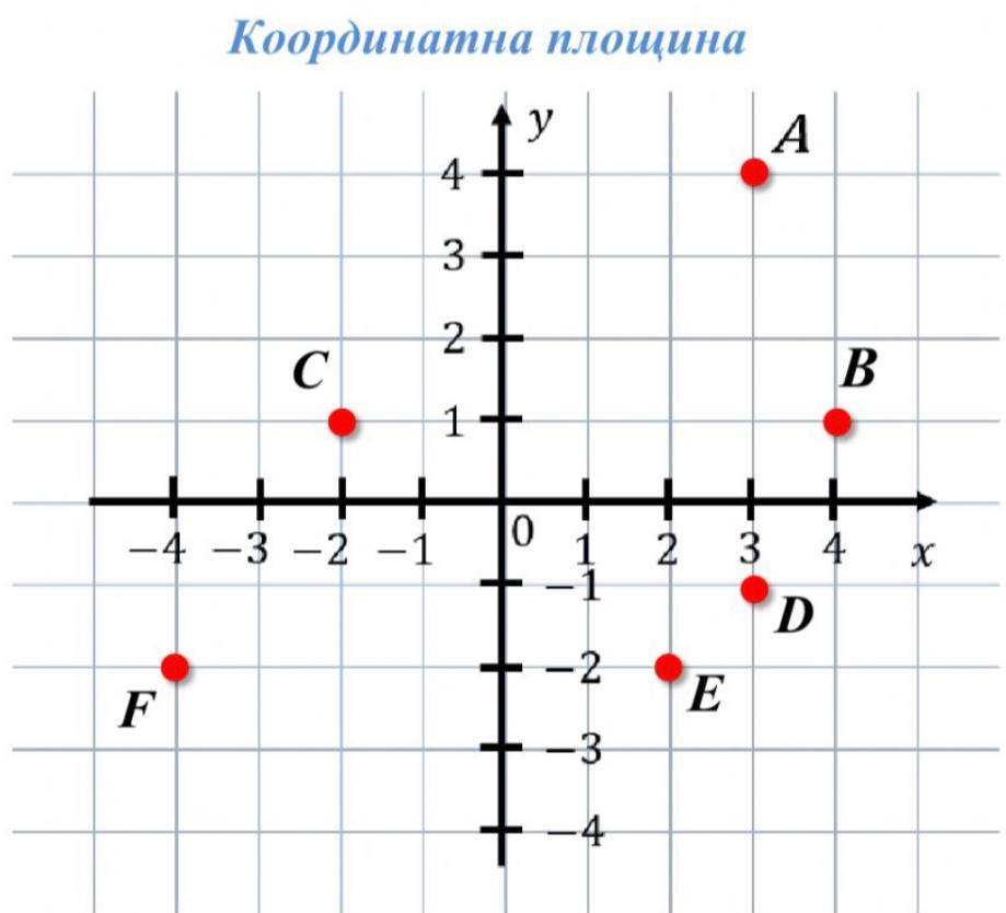 Координатна площина | Тест на 12 запитань. Математика