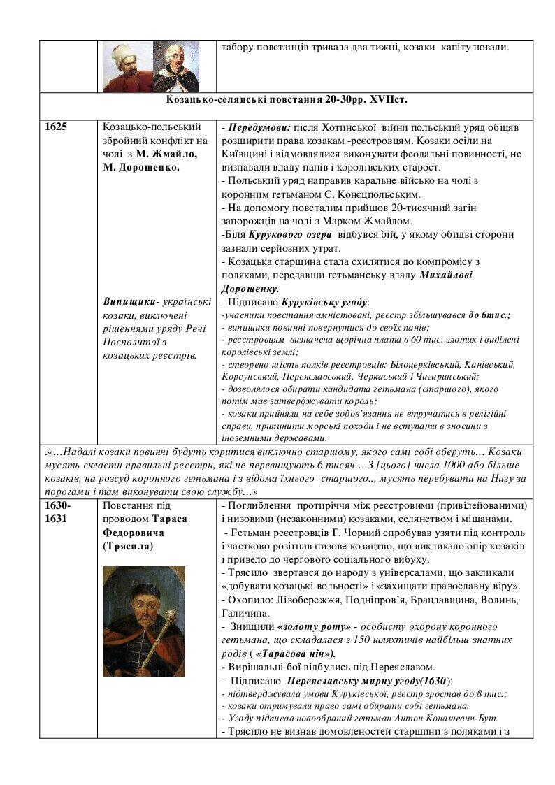 Підготовка до НМТ з історії України Конспект Історія України
