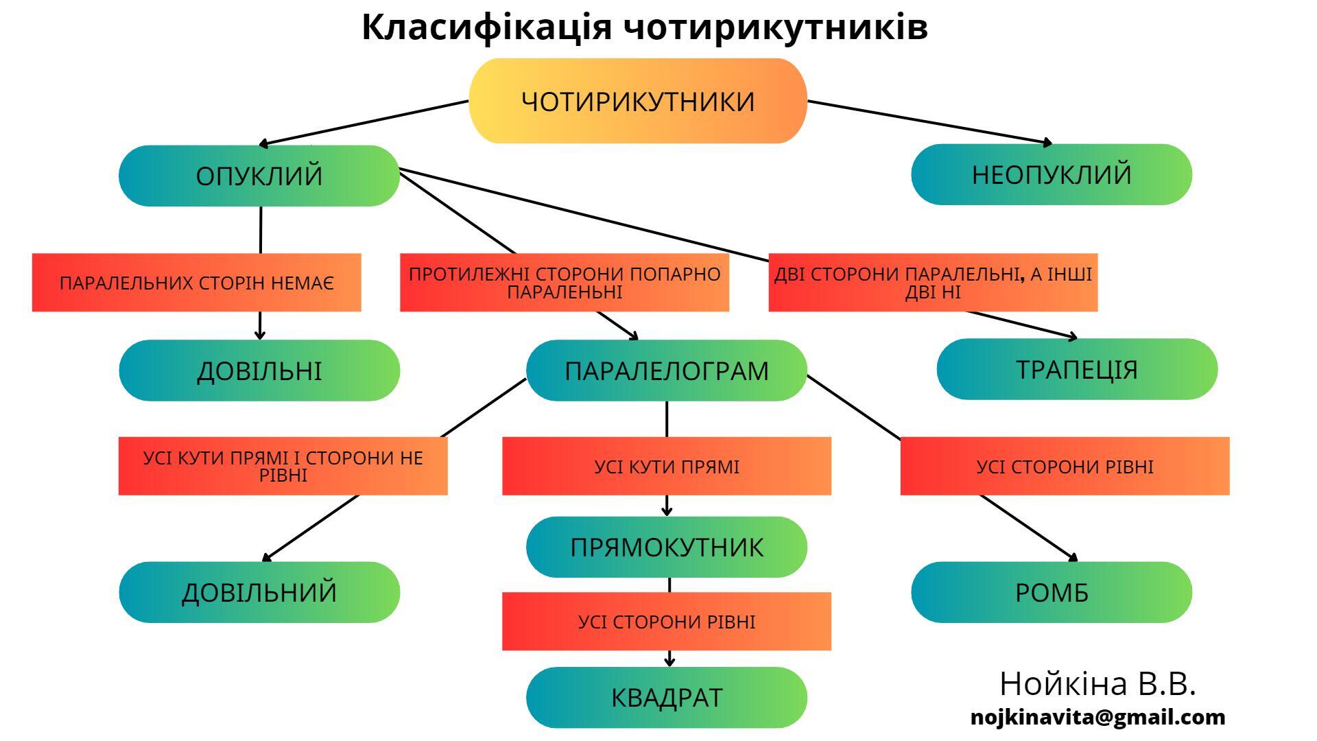 Наочний матеріал Класифікація чотирикутників Геометрія