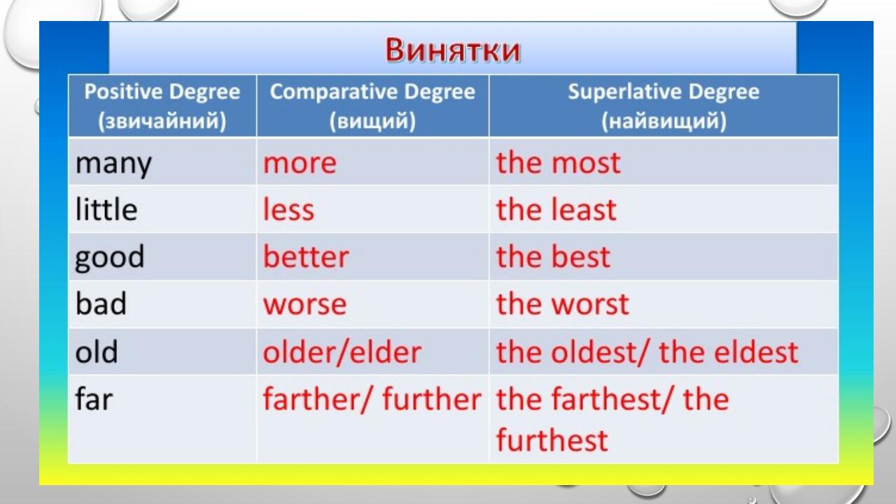 Degrees of comparison - Ступені порівняння прикметників та прислівників ...