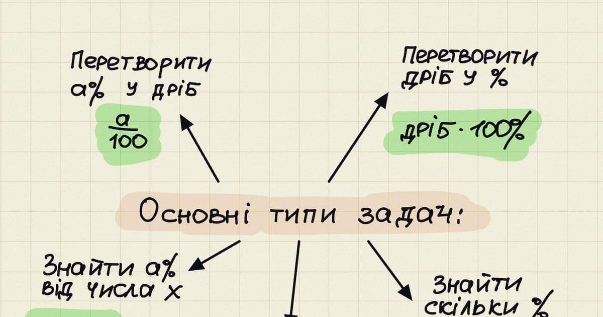 Презентація на тему Відсотки 6 клас Презентація Математика