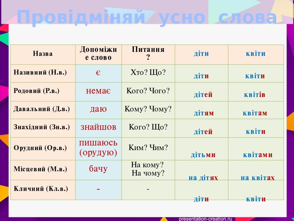Презентація Відмінювання іменників 4 клас Презентація Українська мова